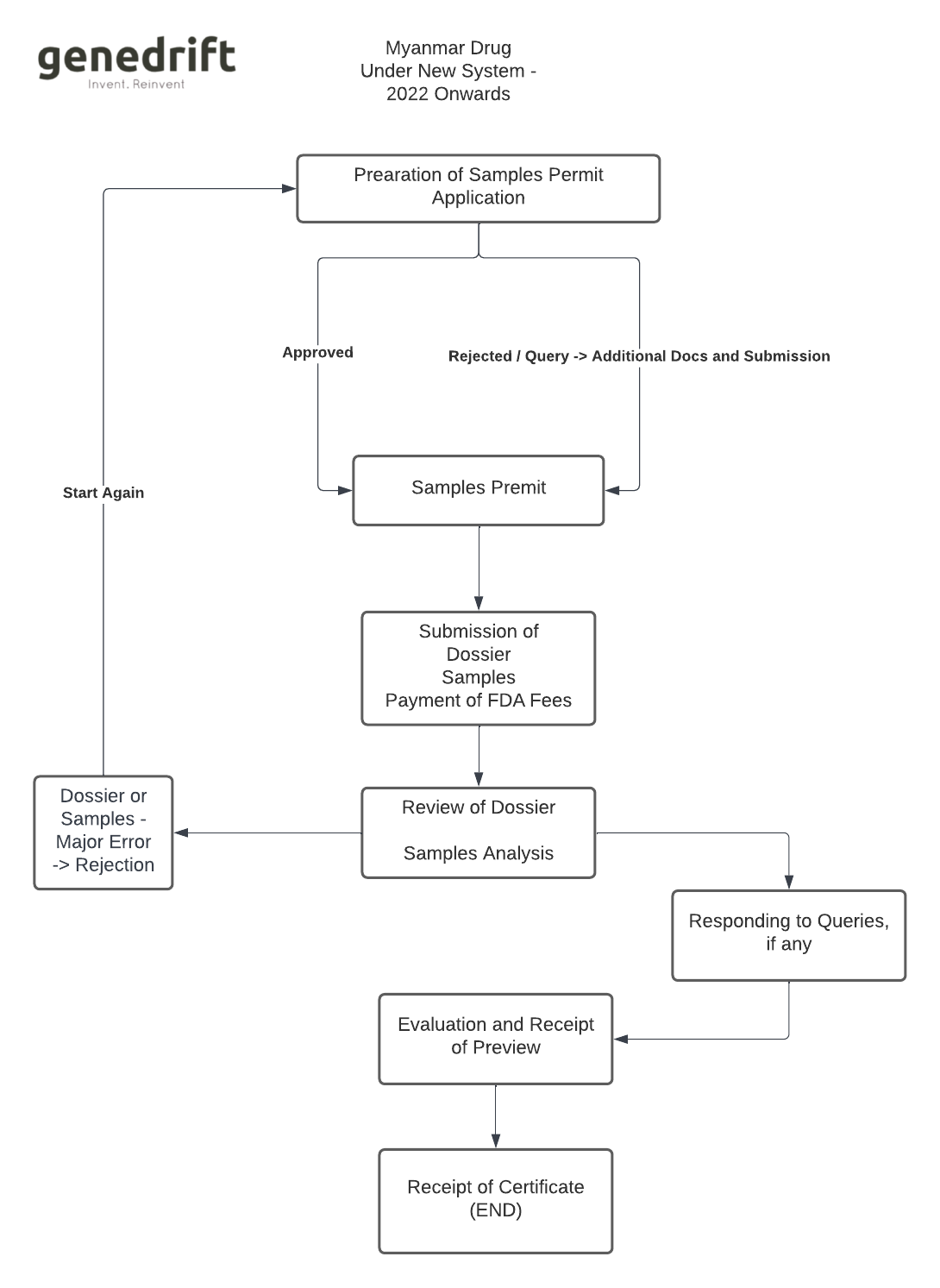 FDA Resources Myanmar